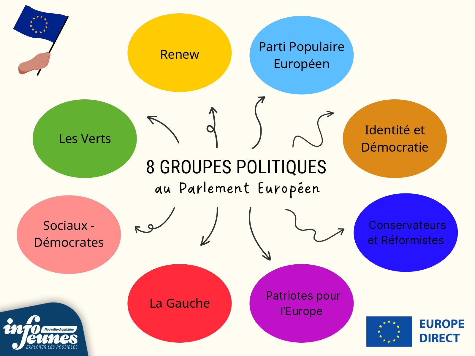Les groupes politiques du Parlement européen | Info Jeunes Nouvelle-Aquitaine